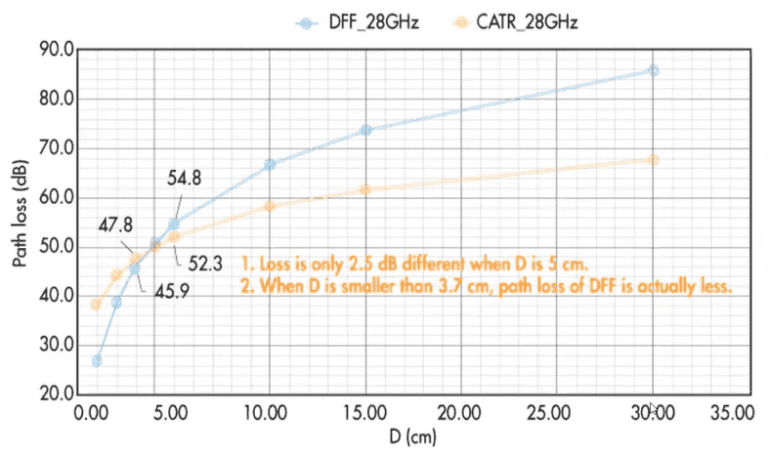 由3GPP定义的直接远场（DFF ）与 紧缩场（CATR） OTA 暗室测试方法之比较 - LitePoint