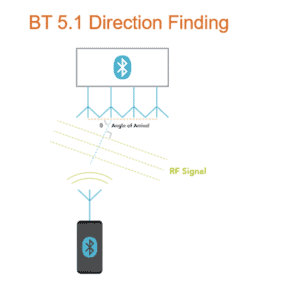 How Bluetooth® 5.1, Ultra-Wideband and Wi-Fi 802.11az Compare to ...