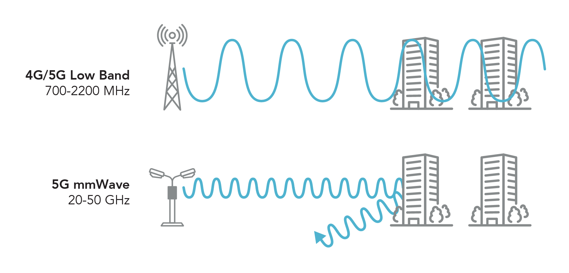 Recognizing the Challenges of Indoor 5G Network Deployment - LitePoint
